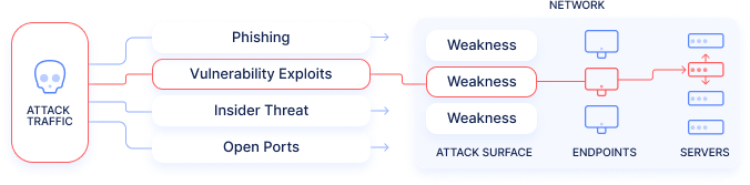 How are Attack Vectors Related to Your Attack Surface?