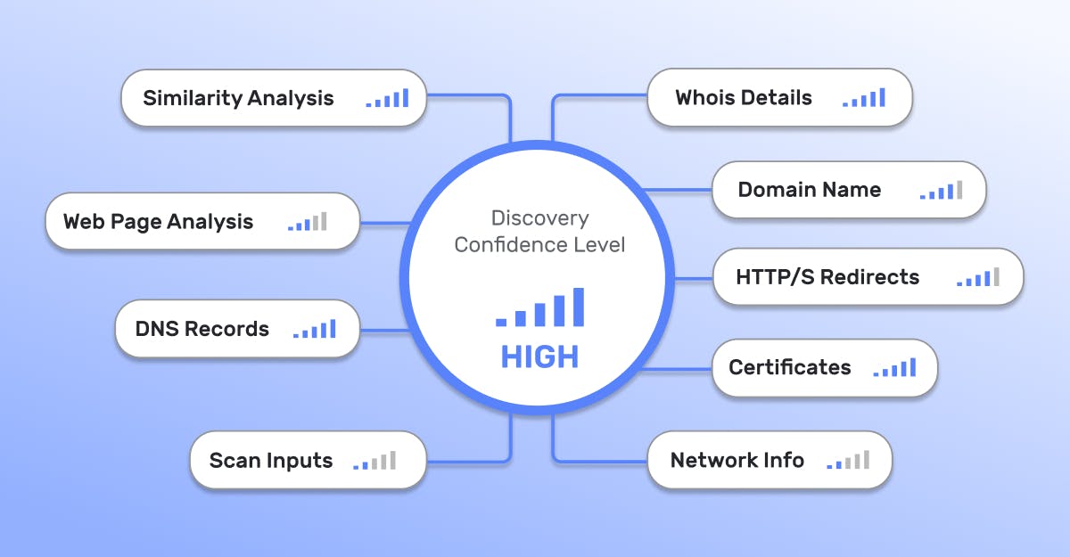 Attack Surface Discovery, Mapping & | IONIX