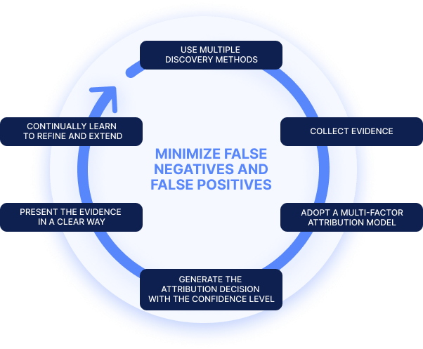 Implementing Multi Factor Attribution in Attack Surface Discovery- IONIX