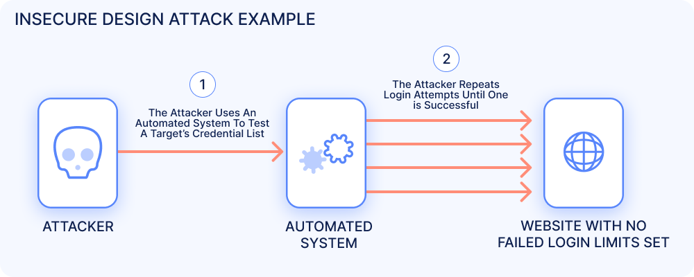 OWASP Top 10: Insecure Design - IONIX
