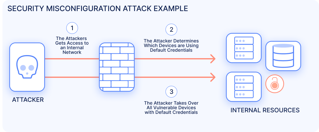 OWASP Top 10: Security Misconfiguration Vulnerabilities - IONIX