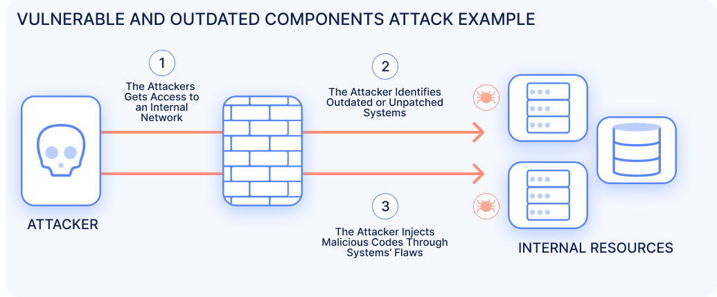 OWASP Top 10: Vulnerable and Outdated Components - IONIX