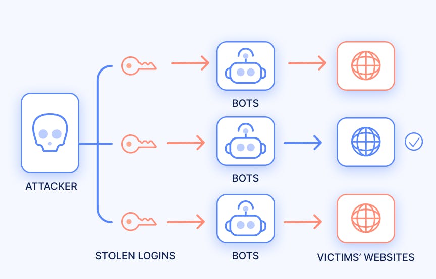OWASP Top 10: Identification and Authentication Failures - IONIX