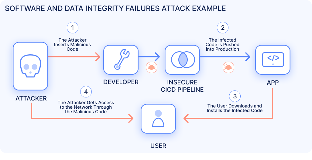 OWASP Top 10: Software and Data Integrity Failures - IONIX